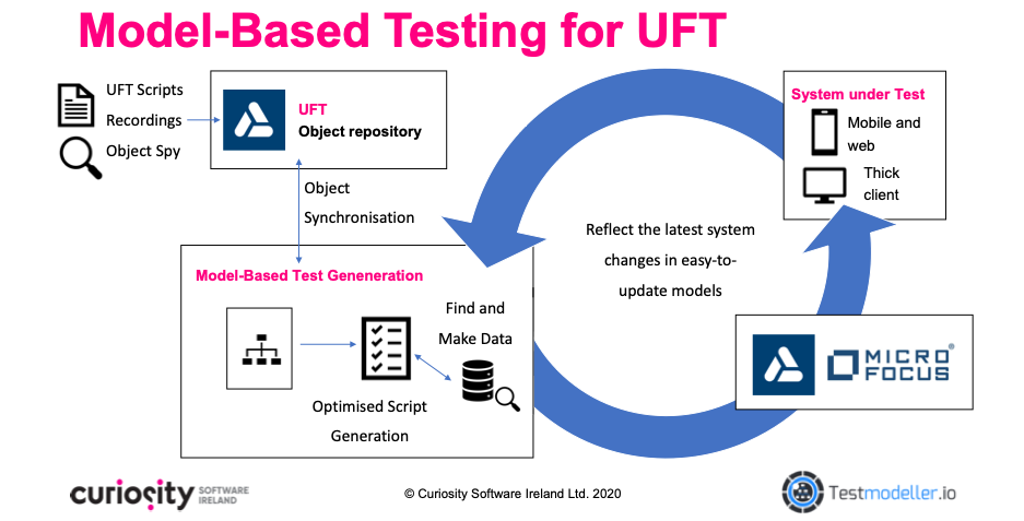 Model-Based Data Driven Test Automation for Micro Focus UFT