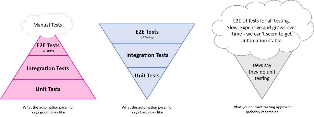 Going lean on your testing approach