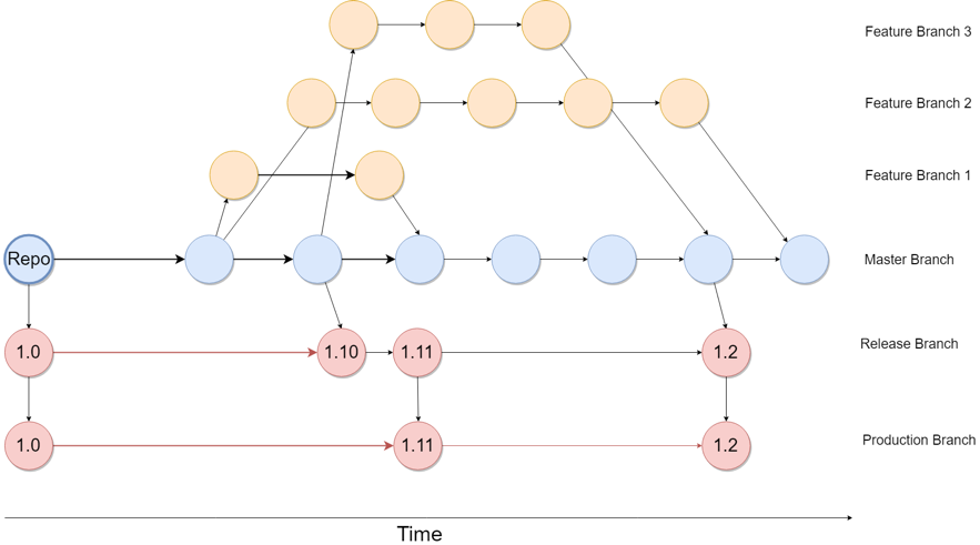 Git Branching Strategies for Maintainable Test Automation