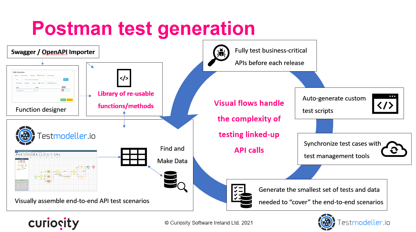 Test Modeller for Postman: From Swagger to tests in a few simple steps