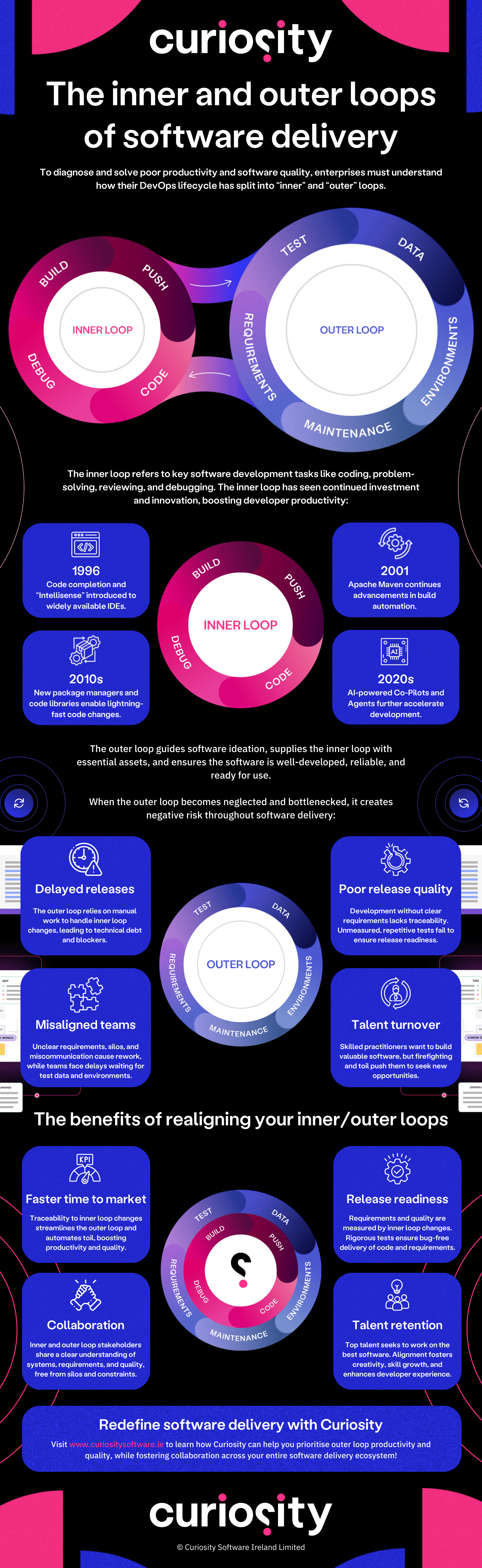 The inner and outer loops of software delivery - Infographic
